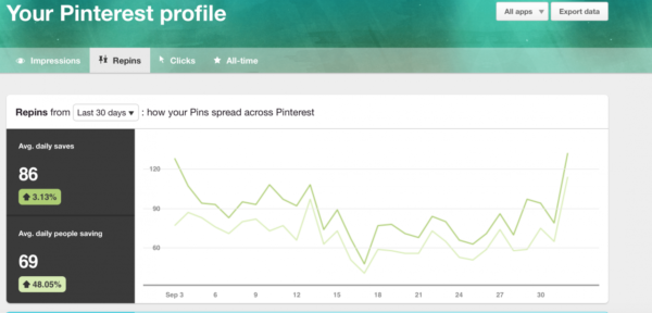 How to Use Pinterest Analytics to Boost Your Blog - Helene in Between